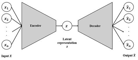 The Architecture Of Basic Autoencoders Note That Encoders And Decoders