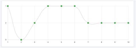 Javascript Chartjs Tension Options Looks Weird Stack Overflow