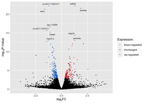 From Gene Counts To Differential Expression Deseq2 Tutorial Ashley