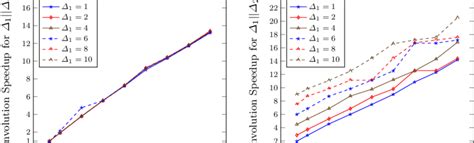 speedup results for image convolution download scientific diagram