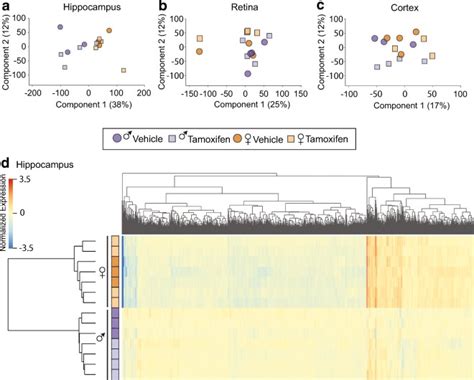 Tamoxifen Induction Of Cre Recombinase Does Not Cause Long Lasting Or Sexually Divergent