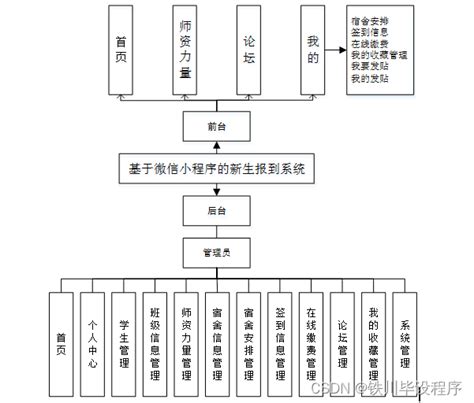 Javaphpnetpython基于微信小程序的新生报到系统【2024年毕设】 Csdn博客 Javaphpnetpython基于微信小程序的新生报到系统【2024年毕设】 Csdn博客