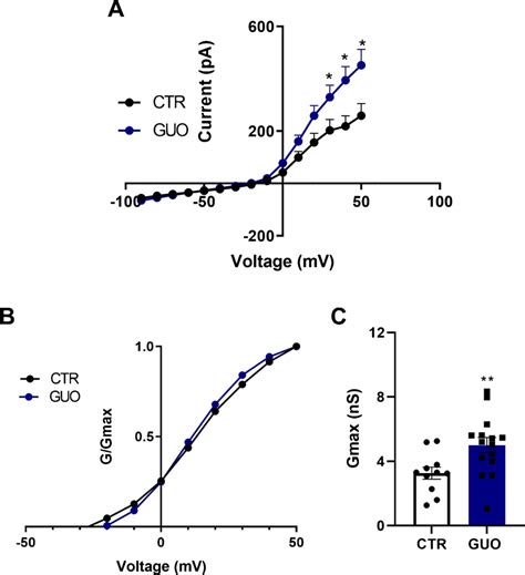 Voltage Dependent Relationships Of Membrane Currents In Guo Treated