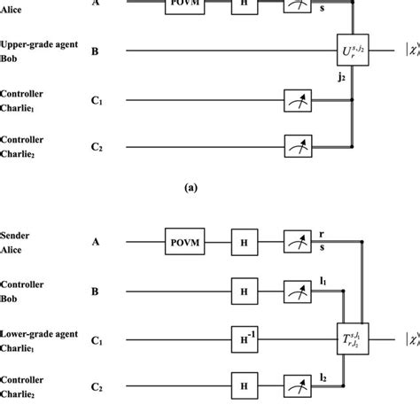 Quantum Circuit For Hierarchical Controlled Remote Preparation Of An