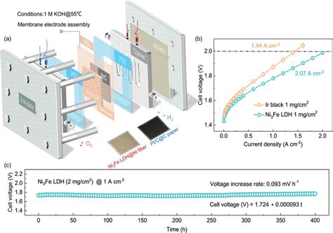 Water Electrolysis Performance Of Ni3fe Ldh Catalyst In Single Cell A Download Scientific