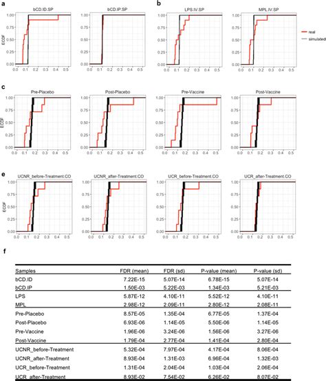 Empirical Cumulative Distribution Function Ecdf Plot A D The Plot
