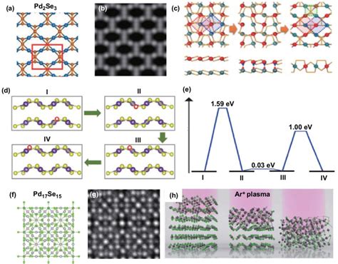 Atomic Structure Of Palladium Outlet