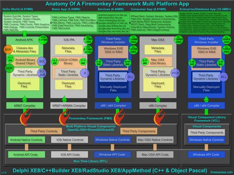 Anatomy Of A Delphi Xe8 Firemonkey App On Android Ios Windows And