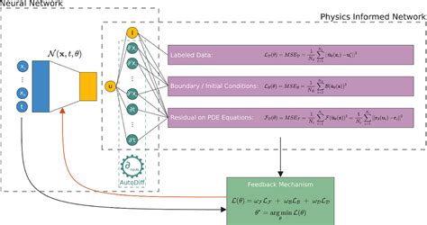 Physics Informed Neural Networks In Anticancer Therapy By Marcin Szubert Medium
