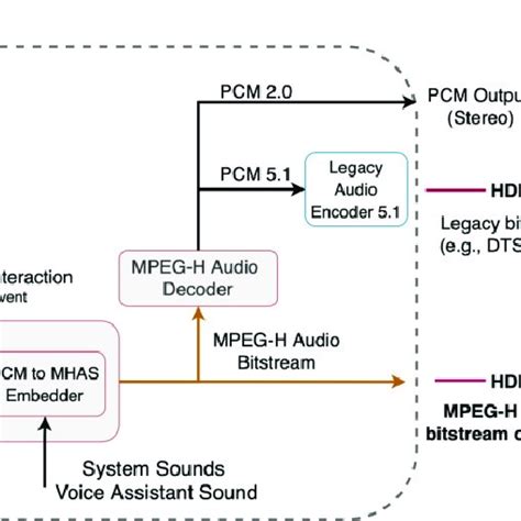 Top Level Block Diagram Of A Receiver Using Mpeg H Audio Download