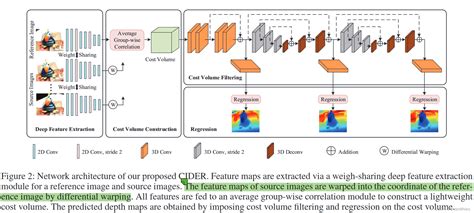 【论文精读6】mvsnet系列论文详解 Cider Csdn博客