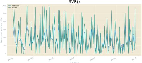 Figure 1 From Wind Power Generation Forecast Using Artificial