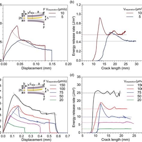 Forcedisplacement Responses Of Dcb Fracture Tests With Separation