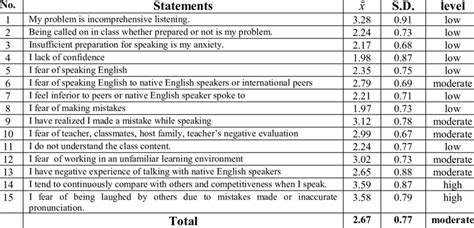 Mean And Standard Deviation In Anxiety In Speaking English Of First Download Table