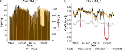 Recursive Least Squares Algorithms To Detect Abnormal Operation In Pv