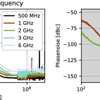 Phase Noise Of The Clock Signals For The A D D A Conversion Stage And Download Scientific