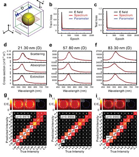 Figure 3 From Plasmonic Nanoparticle Simulations And Inverse Design Using Machine Learning