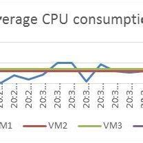 VM Performance Indicator Download Scientific Diagram