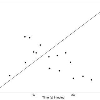 Multiply Mated And Singly Mated Males Each Point Represents One Female Download Scientific