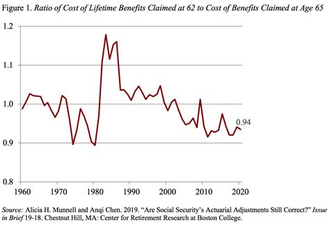 How Far Off Are The Actuarial Adjustments Of Social Security Benefits