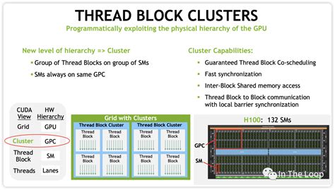 疯狂的 H100：现代 Gpu 体系结构浅析，从算力焦虑开始聊起 Csdn博客