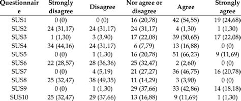 System Usability Scale Results Table For Professionals Download Scientific Diagram