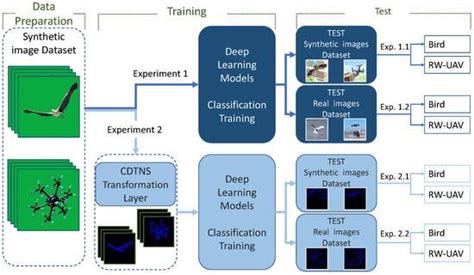 Real Uav Bird Image Classification Using Cnn With A Synthetic Dataset By… Ergun Erçelebi