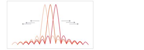 OFDM 正交频分多路复用 是什么有什么优缺点OFDM和OFDMA有什么区别 知乎