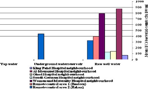 Comparing The Total Coliform Tc Bacterial Mean Counts Cfu100 Ml In Download Scientific