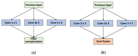 High-Resolution SAR Image Classification Using Multi-Scale Deep Feature Fusion and Covariance ...