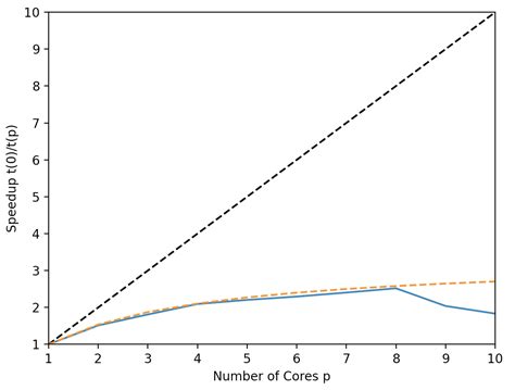 Nested Parallelism With Openmp · Issue 1464 · Oneapi Srconednn · Github
