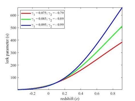 Illustration of jerk parameter(j) against redshift(z). | Download ...