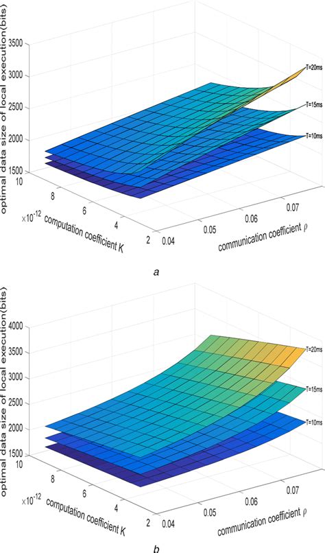 relations between the optimal data size of local execution and system