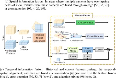 Figure 4 From A Survey On Occupancy Perception For Autonomous Driving The Information Fusion