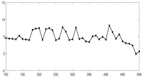 Fluctuations In Measurement Error Download Scientific Diagram