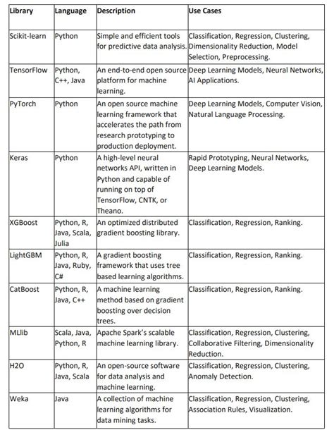 Rajvardhan Patil On Linkedin Machinelearning Datascience Ai