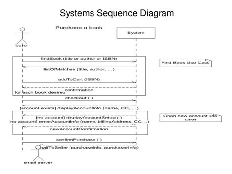 system analysis using sequence diagram power what is sequenc