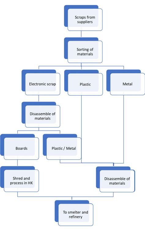 工作流程 Wai Mei Dat Group