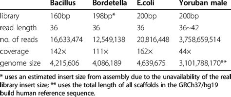 Short Read Datasets For Assembler Assessment Download Table