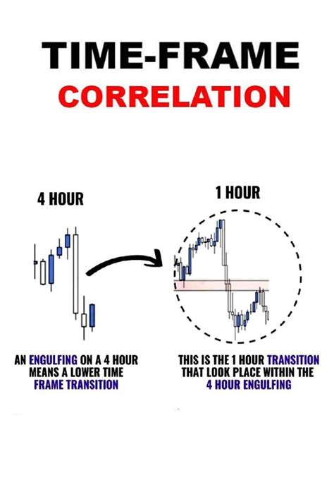 Time Frame Correlation Online Stock Trading Trading Charts Forex