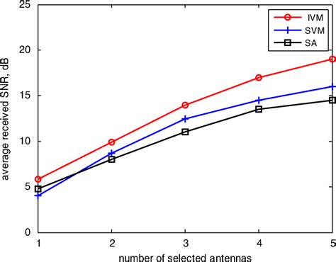 average received snr versus number of selected antennas download