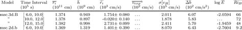 Convective Boundary Layer Properties For Core Convection Models Download Table