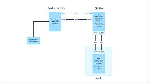 Use Case 2 Replicating Powerprotect Data Manager Backups To The Cyber Recovery Vault A User