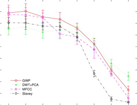 Classification Results Obtained With An Hmm Based Classifier Evaluated