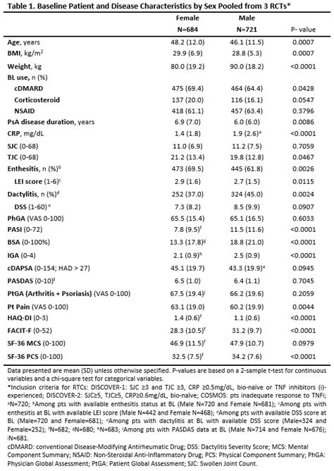 Sex Related Differences In Baseline Patient And Disease Characteristics Post Hoc Analyses Of