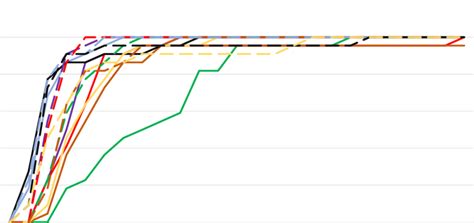 the performance profile comparing the performance of fully constrained