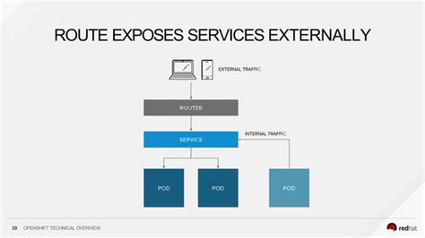 openshift technical overview flow of openshift containerisatoin pptx