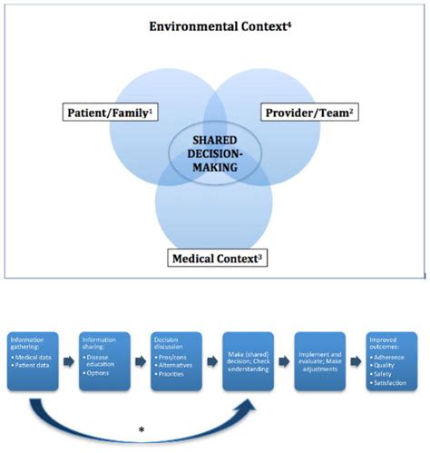 The Sdm 3 Circle Model A Literature Synthesis And Adaptation For Shared Decision Making In The