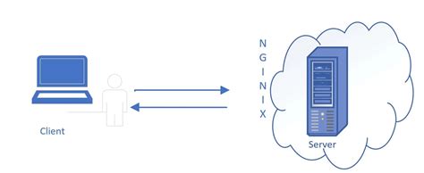 Guidelines Nginx Client Request Body Is Buffered To Temporary File