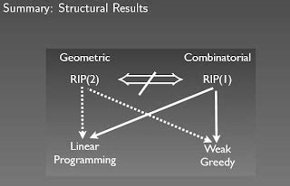 Nuit Blanche CS Restricted Isometry Property What Is It Good For